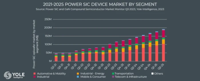 Five companies control the SiC power market - Evertiq expo Sophia A...