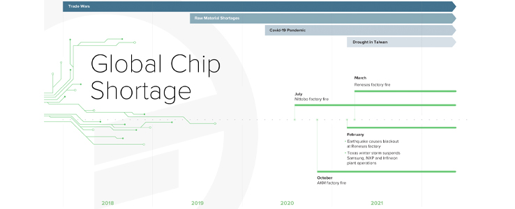 The global chip shortage - a timeline of unfortunate events
