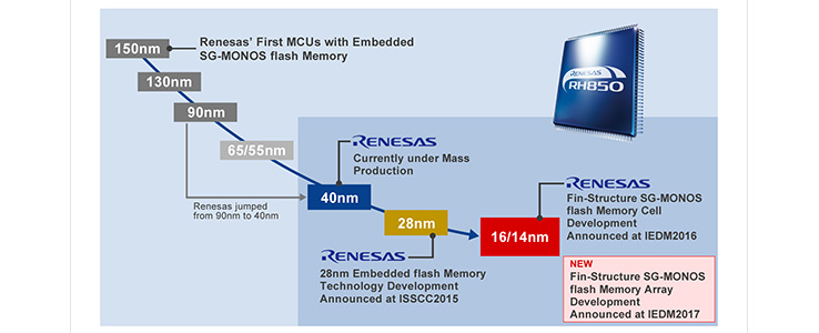 Significant progress towards achieving large-capacity Flash memories