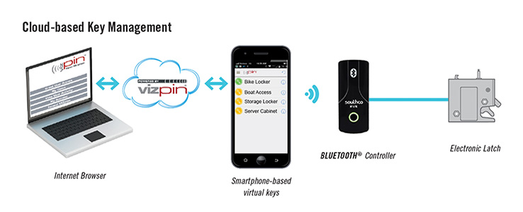 New BLUETOOTH® Controller Provides Wireless, Web-Based Access Control