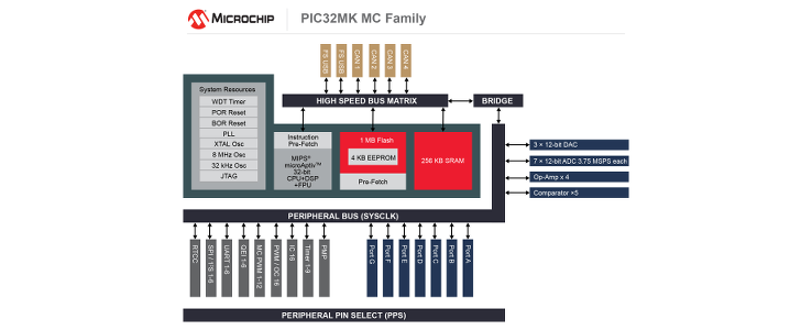 New PIC32 family of 32-Bit microcontrollers optimized for motor con...