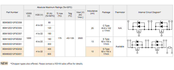 ROHM expands its full SiC power module lineup