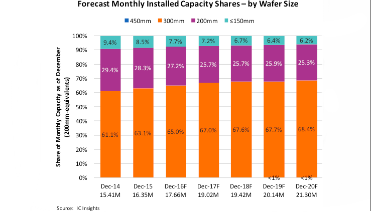Companies maximizing 300mm, 200mm wafer capacity