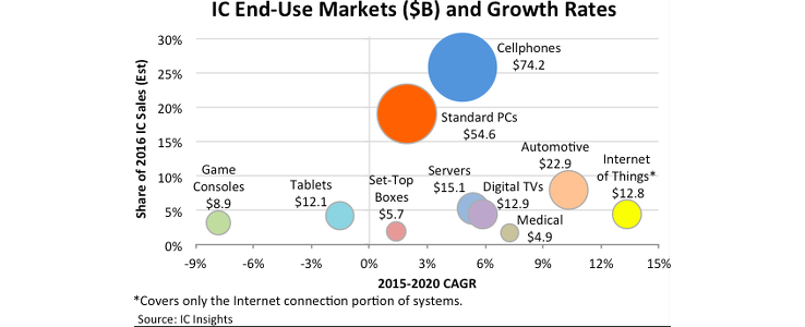 IoT and Automotive to drive IC market growth through 2020