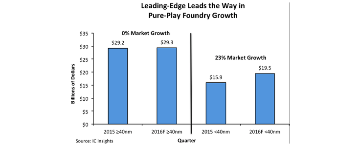 Leading-edge leads way in Pure-Play foundry growth