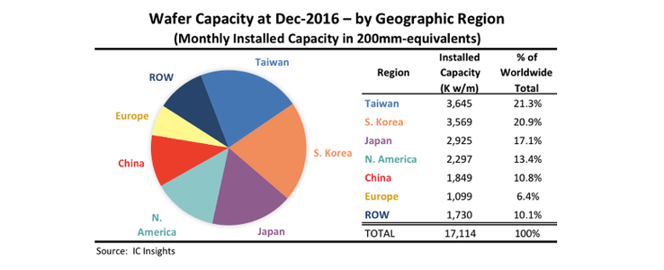 Taiwan maintains largest share of global IC wafer Fab capacity