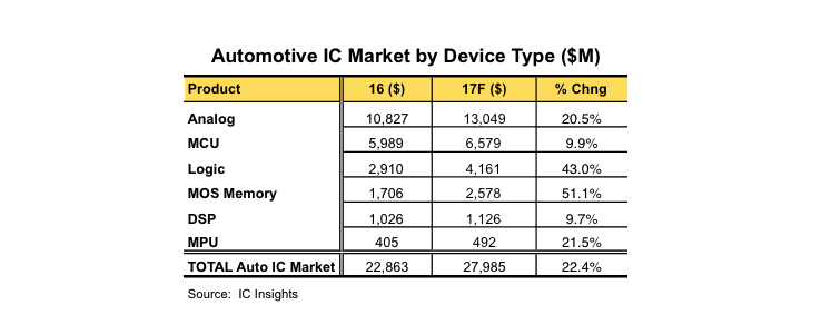 2017 Automotive IC market heading for record year