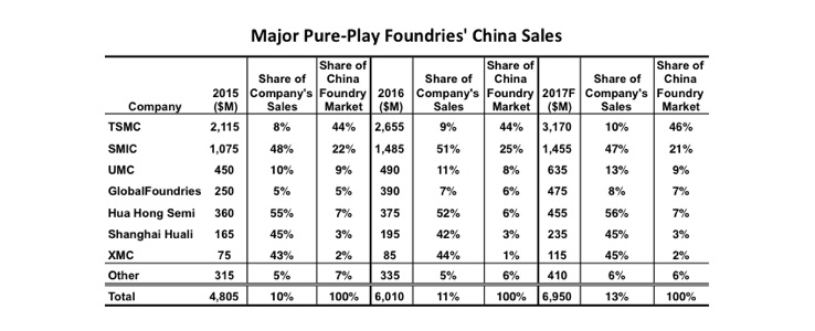 Pure-Play foundries boosting their presence in China