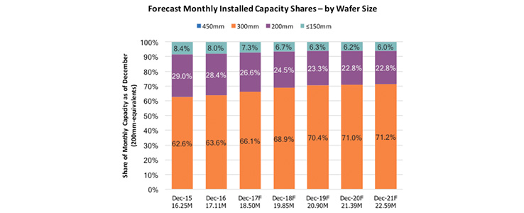 IC Makers maximise 300mm, 200mm wafer capacity