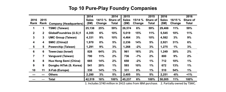 X-Fab, SMIC, and TowerJazz each grew by ≥30% last year