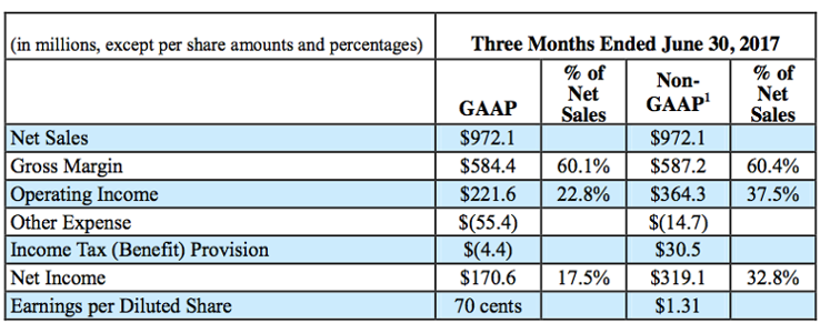 Record net sales of USD 972.1M for Microchip