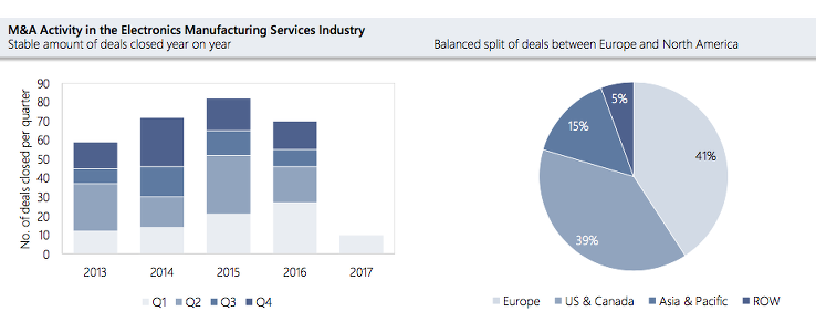 Global EMS market continues to grow in 2017