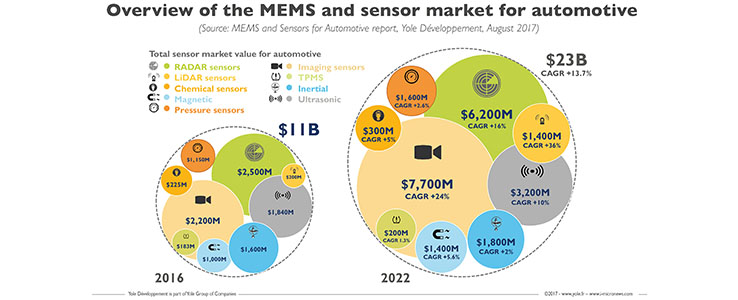 Automotive sensing: a mature yet highly dynamic market