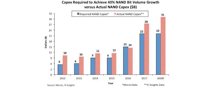 NAND flash prices expected to cool further