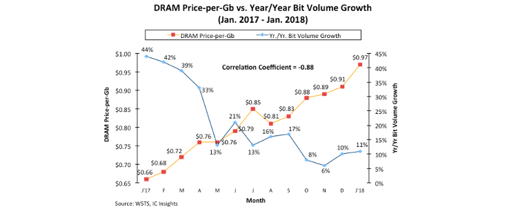 Are major DRAM suppliers stunting DRAM demand?