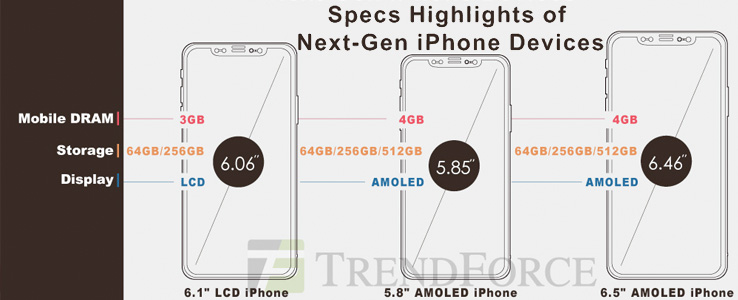 TrendForce: Apple to introduce three new iPhone models this fall