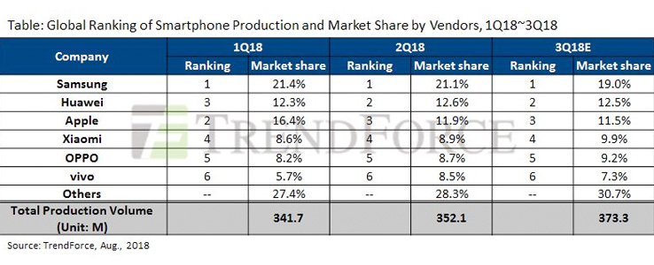Intensified competition among smartphone companies