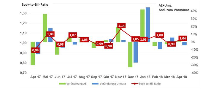 PCB business continues to grow