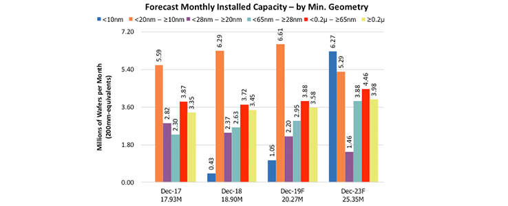 Wafer capacity by feature size shows rapid growth at