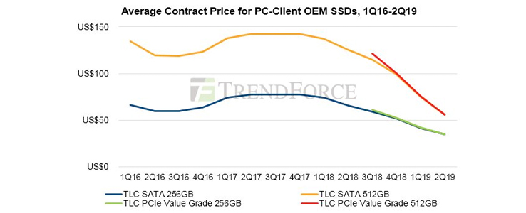 512GB SSDs' price-per-GB to hit an all-time low by year end