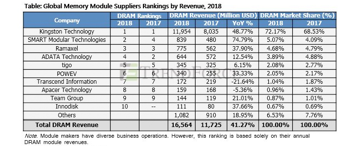 Top 10 DRAM module suppliers by revenue, which grew by over 40% YoY...