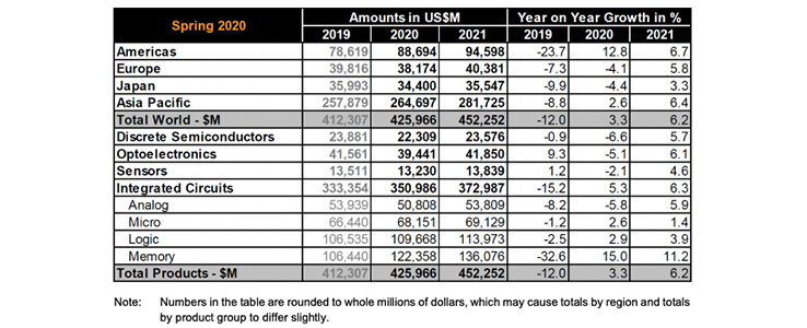 Worldwide semiconductor market growth is expected to accelerate in ...