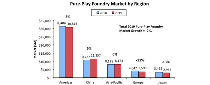 China only region to register pure-play foundry market growth