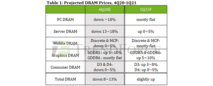 DRAM ASP to recover from decline in 1Q21