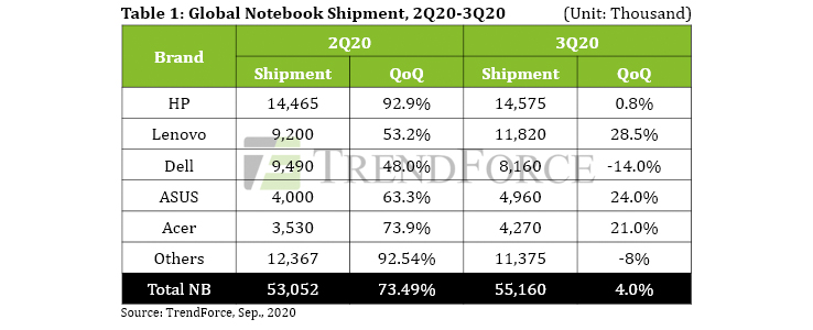 Notebook shipment expected to soar past 180 million units in 2020