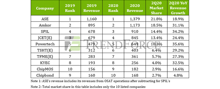 ASE takes the lead among Top10 largest OSAT companies in 2Q20