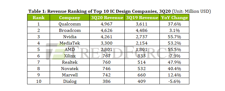 TrendForce: new iPhone models key to Qualcomm’s top spot in 3Q20