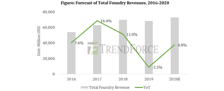 Total foundry revenue to undergo single-digit growth in 2020