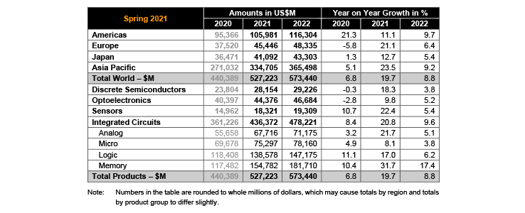 Global semiconductor market slated to grow by 19.7% in 2021
