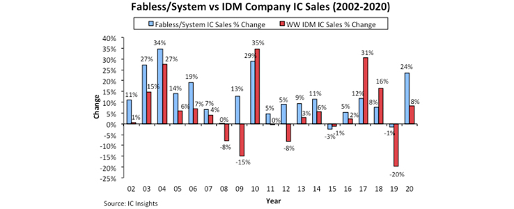 Fabless suppliers held a record 33% of the 2020 IC market