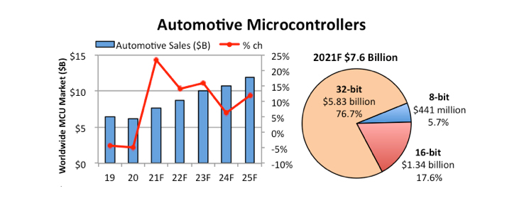Automotive MCU sales to surge 23% in 2021 despite shortages
