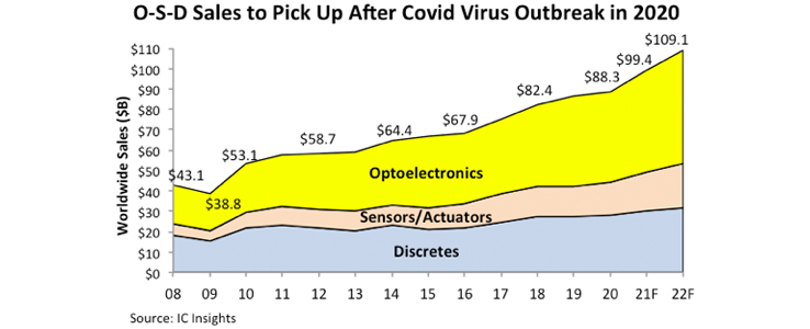 Total O-S-D sales gain momentum