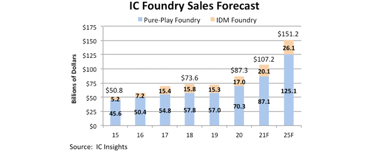 Foundry market tracking toward record-tying 23% growth in 2021