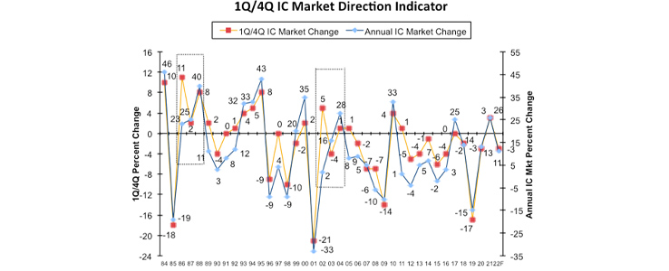 IC market direction indicator points to 11% growth in 2022