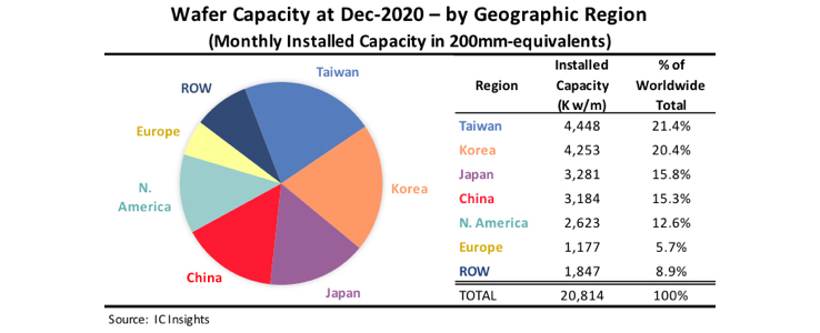 Taiwan maintains edge as largest base for IC wafer capacity