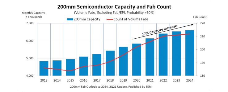 Global 200mm fab capacity on pace to record growth