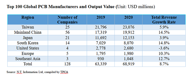 Global PCB Top100: Bigger gets bigger and faster
