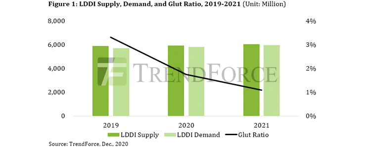 Tight LDDI supply expected to continue in 2021