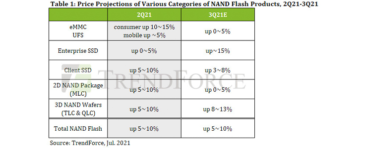 NAND Flash contract prices to increase by 5-10% QoQ in 3Q21
