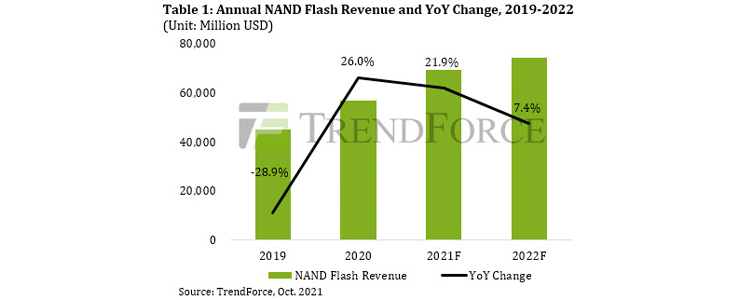 NAND flash prices to enter cyclical downturn in 2022