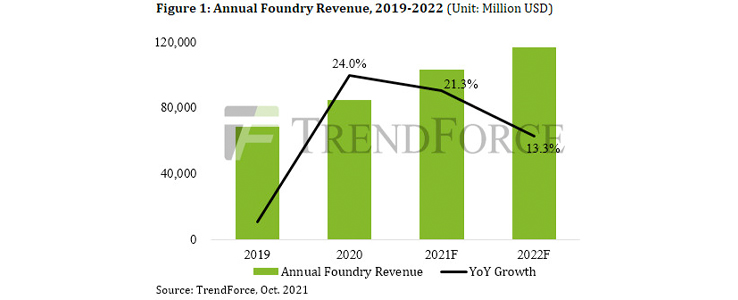 Annual foundry revenue to reach historical high in 2022