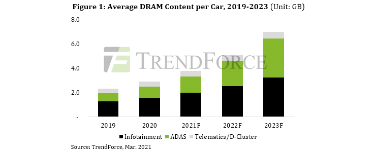 Automotive applications to account for 3%+ of total DRAM Bit consum...