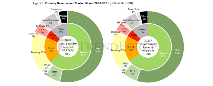 Foundry revenue projected to reach historical high in 2021
