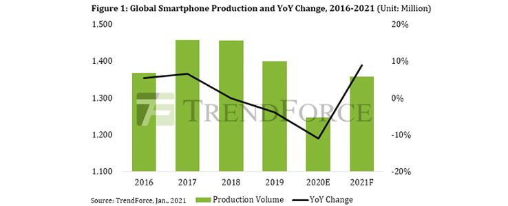 Global smartphone production expected to reach 1.36B units in 2021
