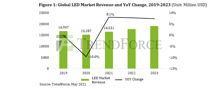 2021 LED market revenue projected to reach $16.53B