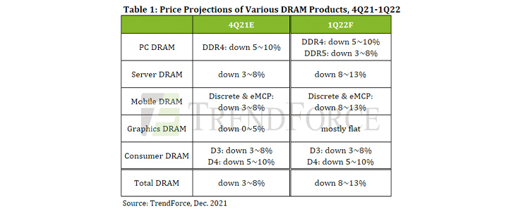 DRAM ASP expected to decline by 8-13% QoQ in 1Q22